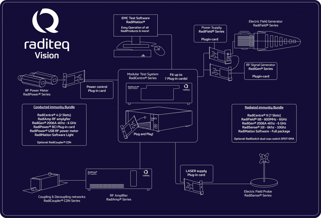 EMC Test and Measurement - Raditeq Vision - Raditeq