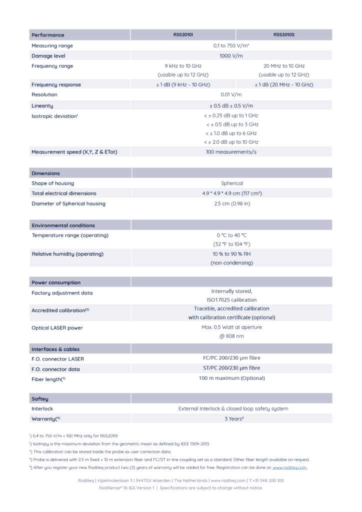 RadiSense® 20 MHz - 10 GHz E-field probe, ISO - Raditeq