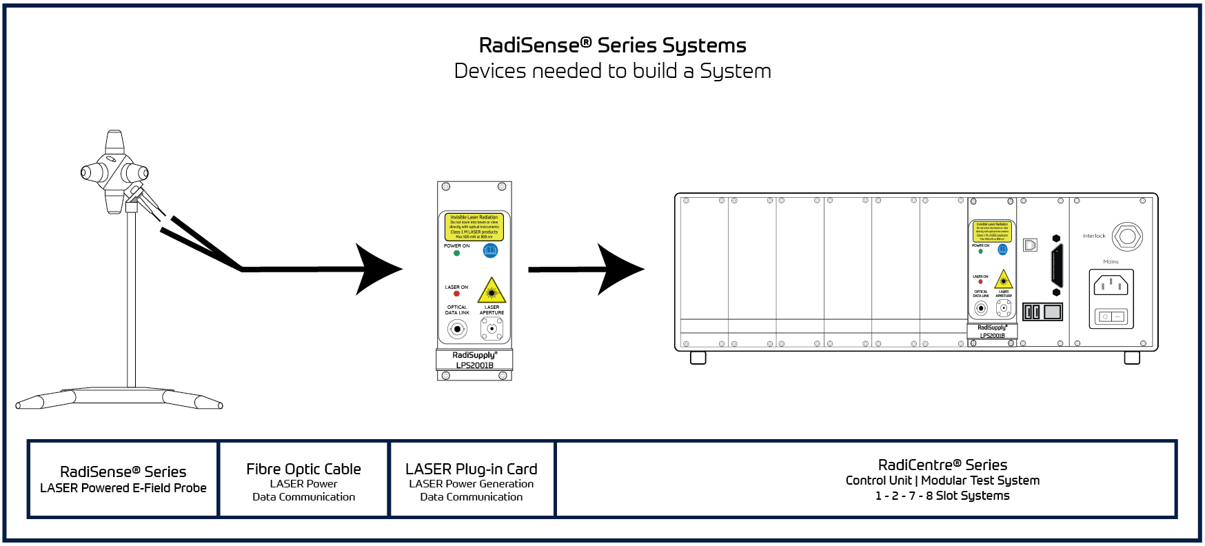 E-Field Probes - RadiSense® Series- Raditeq