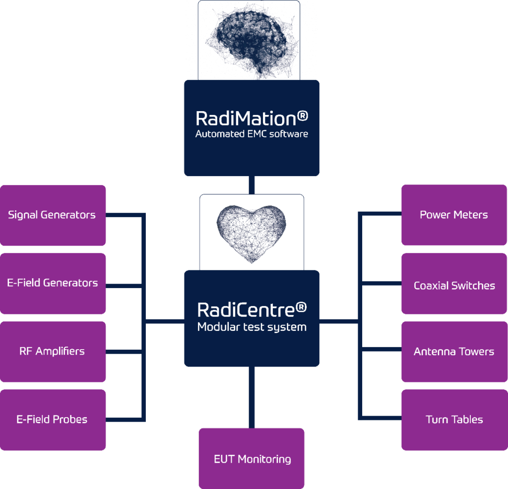 Turnkey EMC Projects - Raditeq