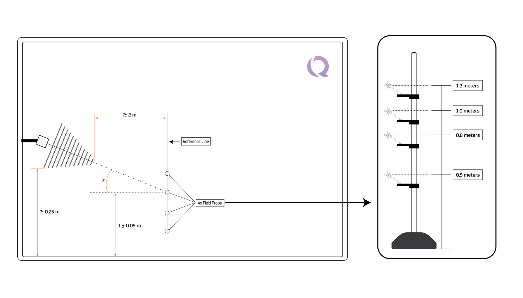 ISO11451-2 | 4 x RadiSense® Field Probe | set - Raditeq