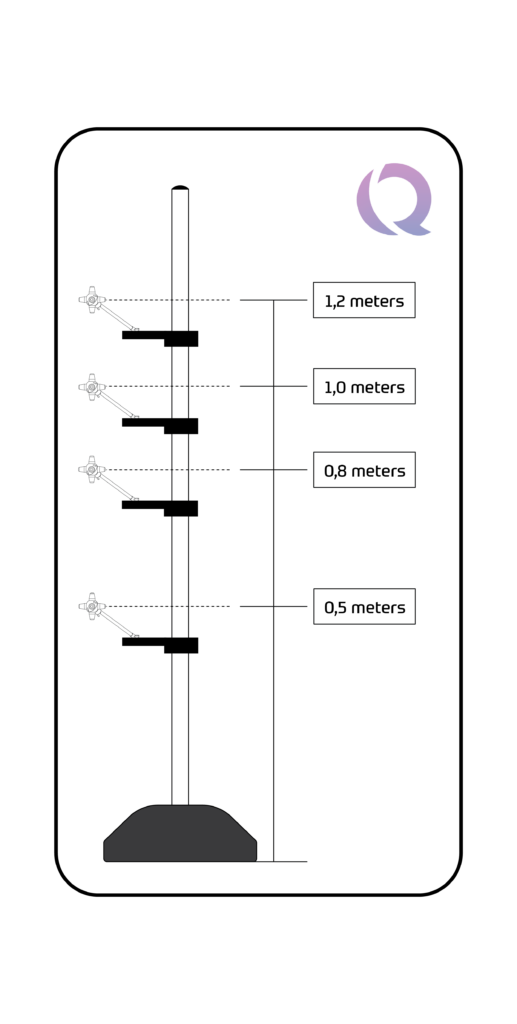 ISO11451-2 | 4 x RadiSense® Field Probe | set - Raditeq